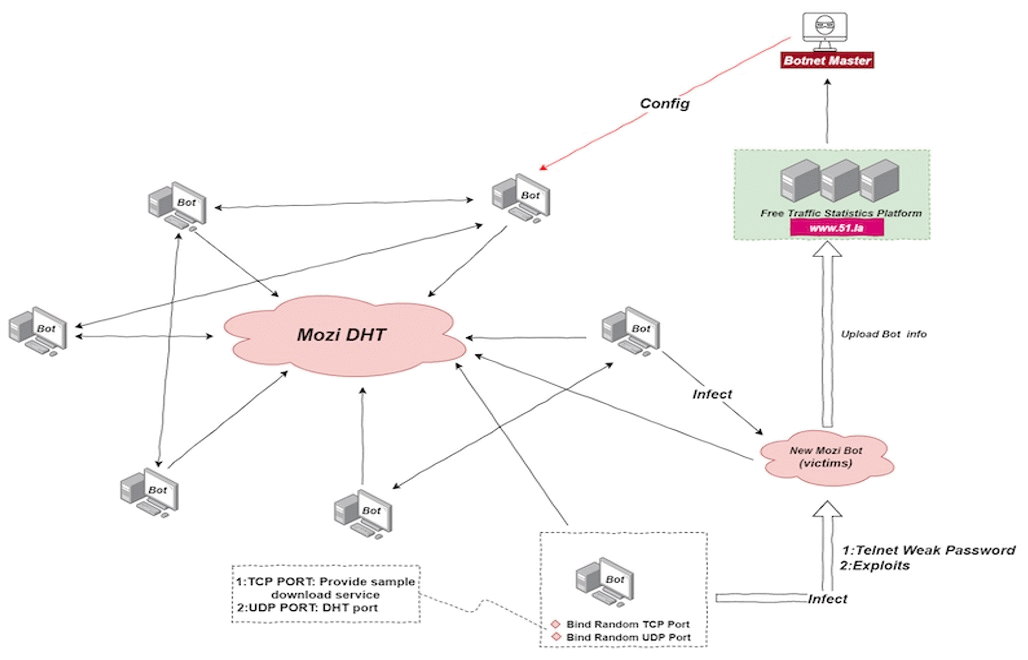 Cyber Swachhta Kendra: Mozi IoT Botnet Cyber Swachhta Kendra: Mozi IoT Botnet